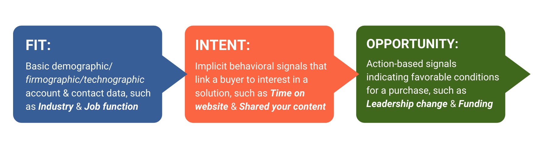 Leveraging Intent Data for Inbound ABM Strategies | Smarketers