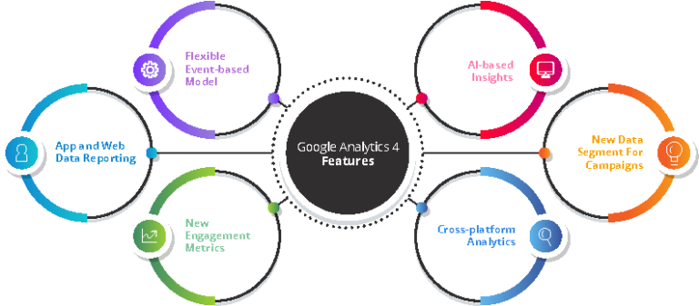 Google Analytics 4: A Comprehensive Guide | Smarketers
