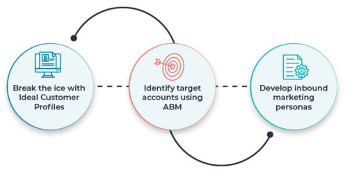 Inbound and ABM - Understanding the Connection | The Smarketers